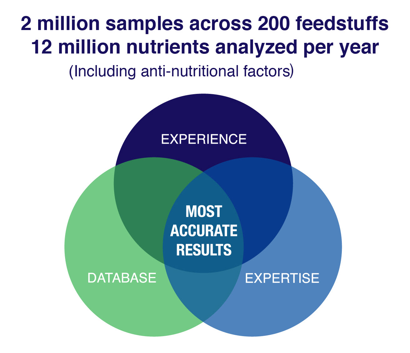 Unbeatable insights with Provimi’s NIR capabilities | Provimi